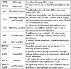 MARKETING AI® Series - Chapter 5: Lead Scoring
