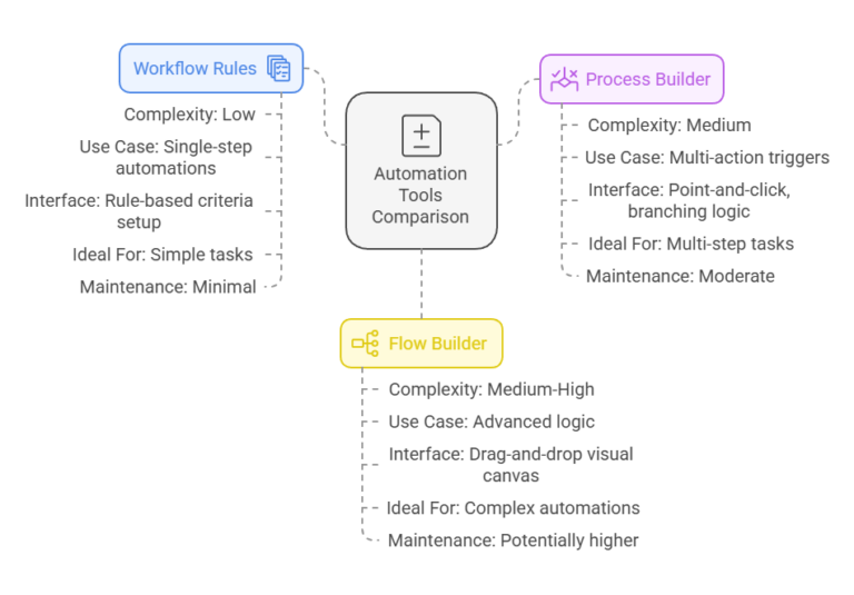 Understanding Salesforce Automation